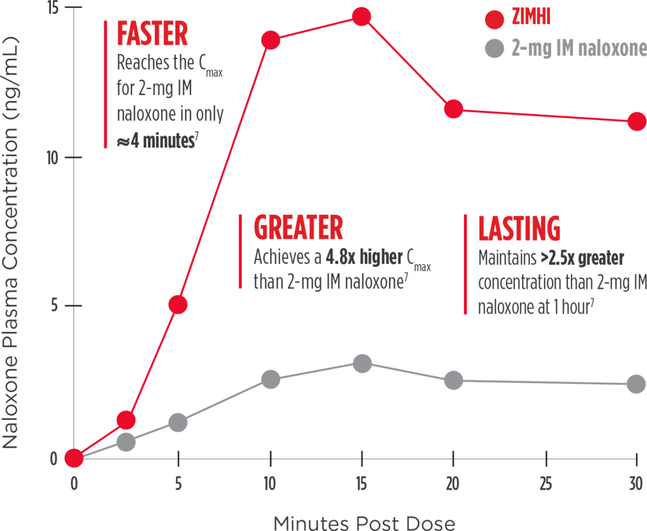 HCP—Why ZIMHI for Opioid Overdose Rescue?